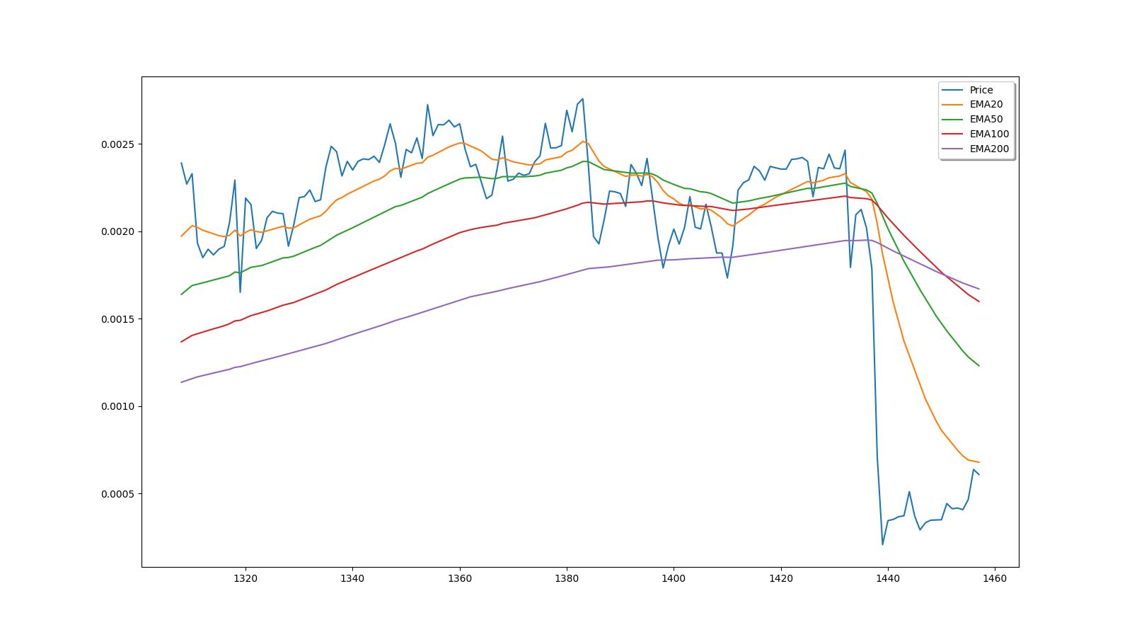 Marnotaur Exponential Moving Averages