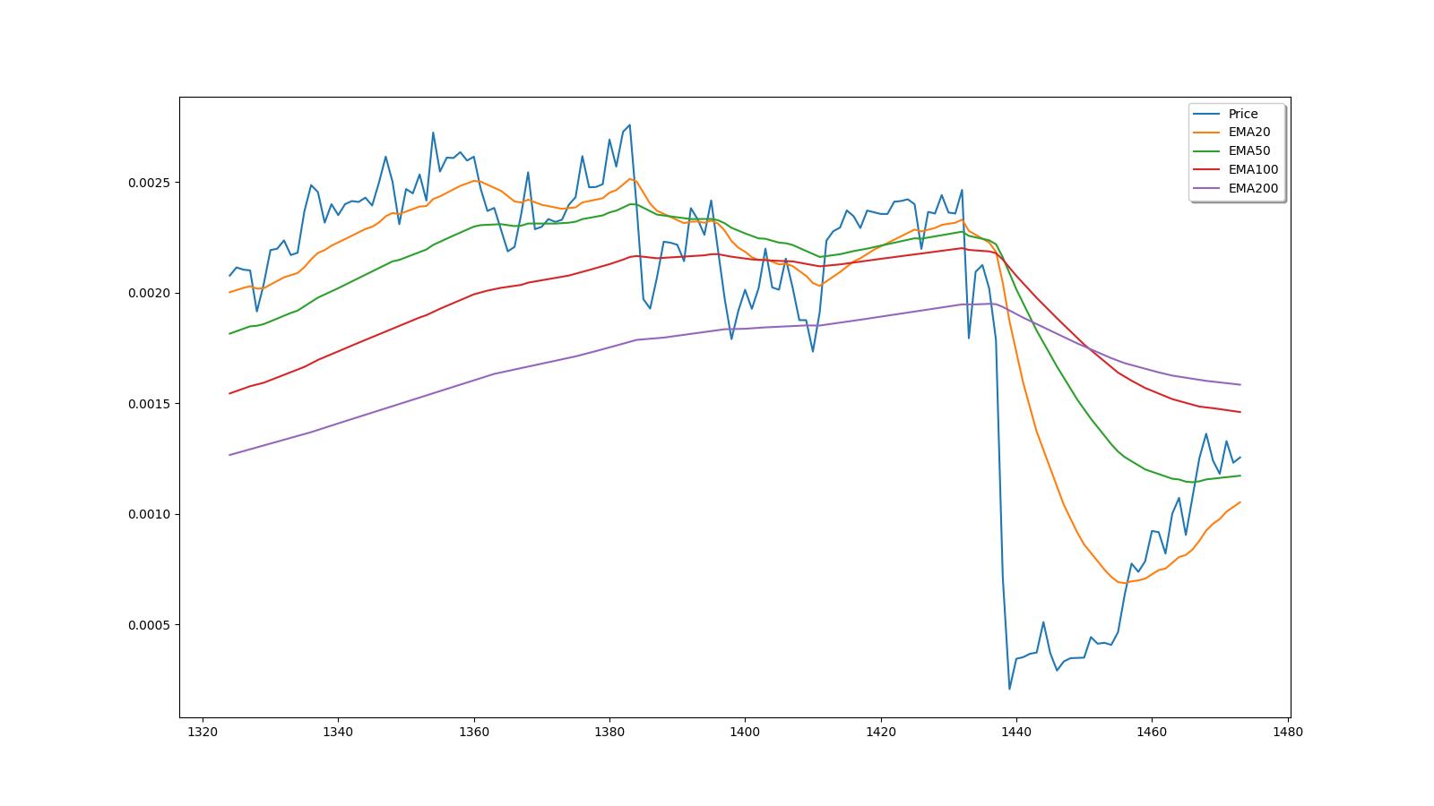 Marnotaur Exponential Moving Averages