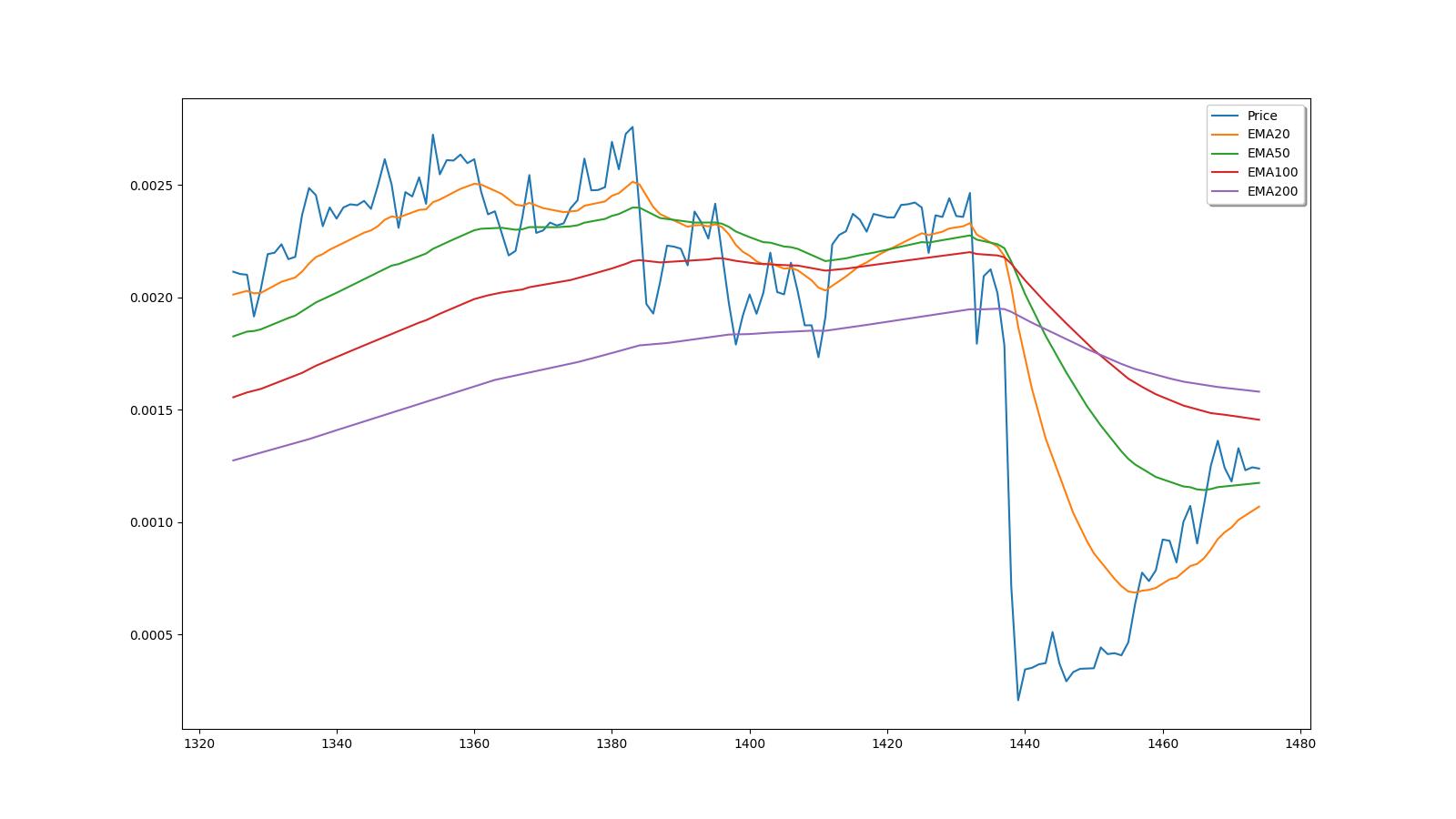 Marnotaur Exponential Moving Averages