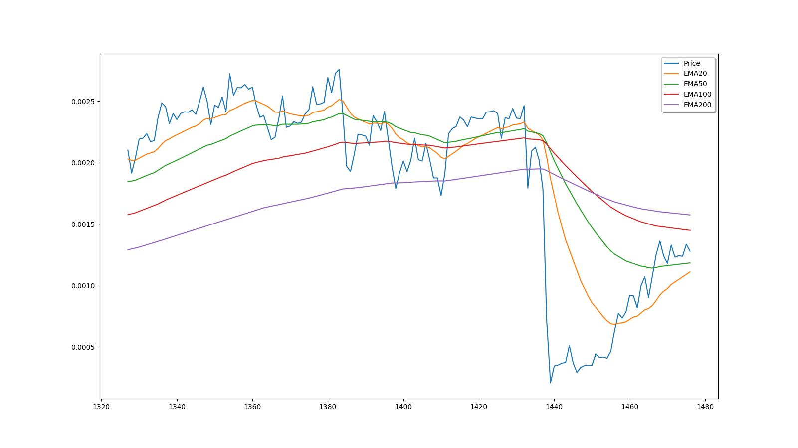 Marnotaur Exponential Moving Averages