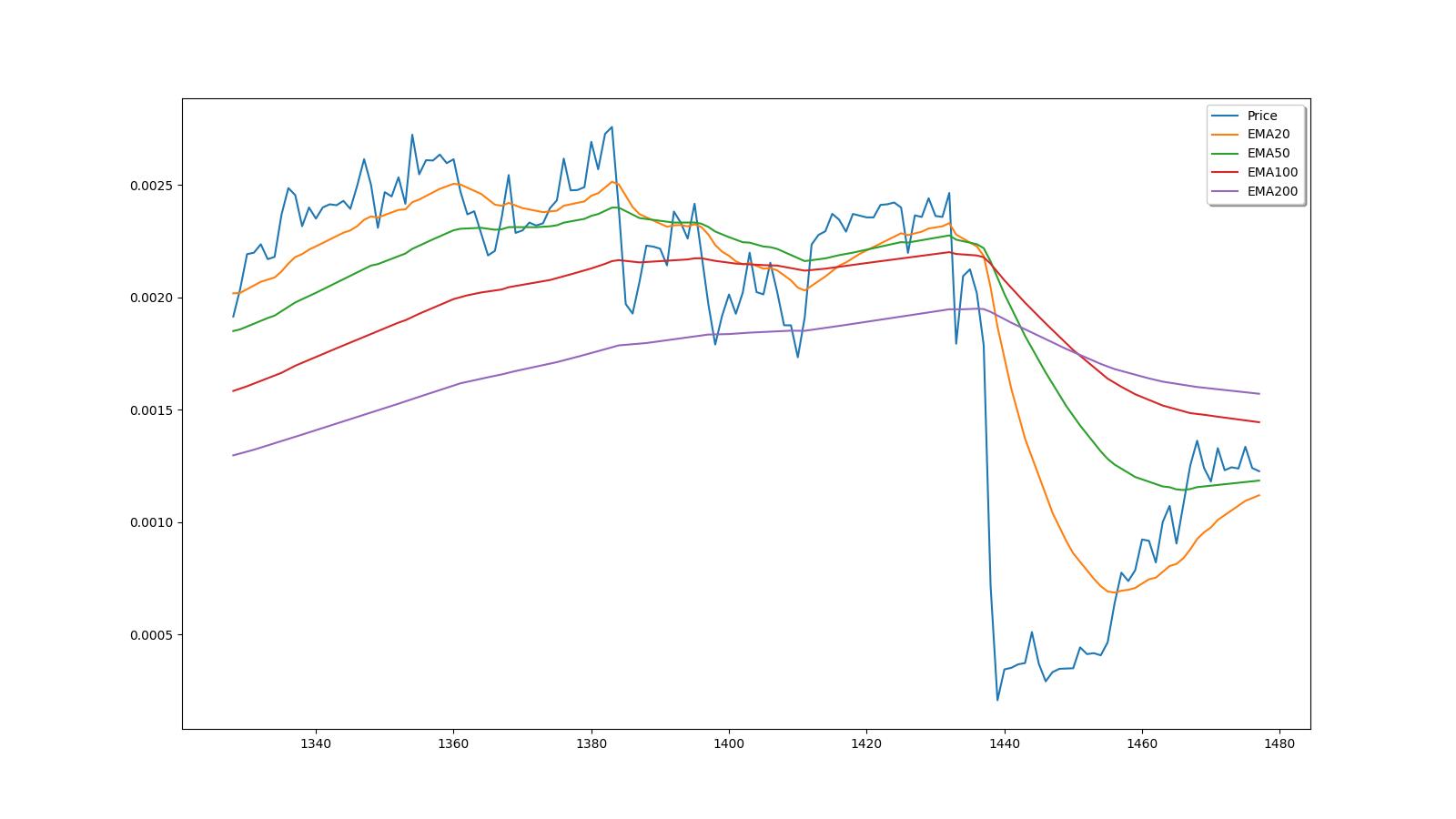 Marnotaur Exponential Moving Averages