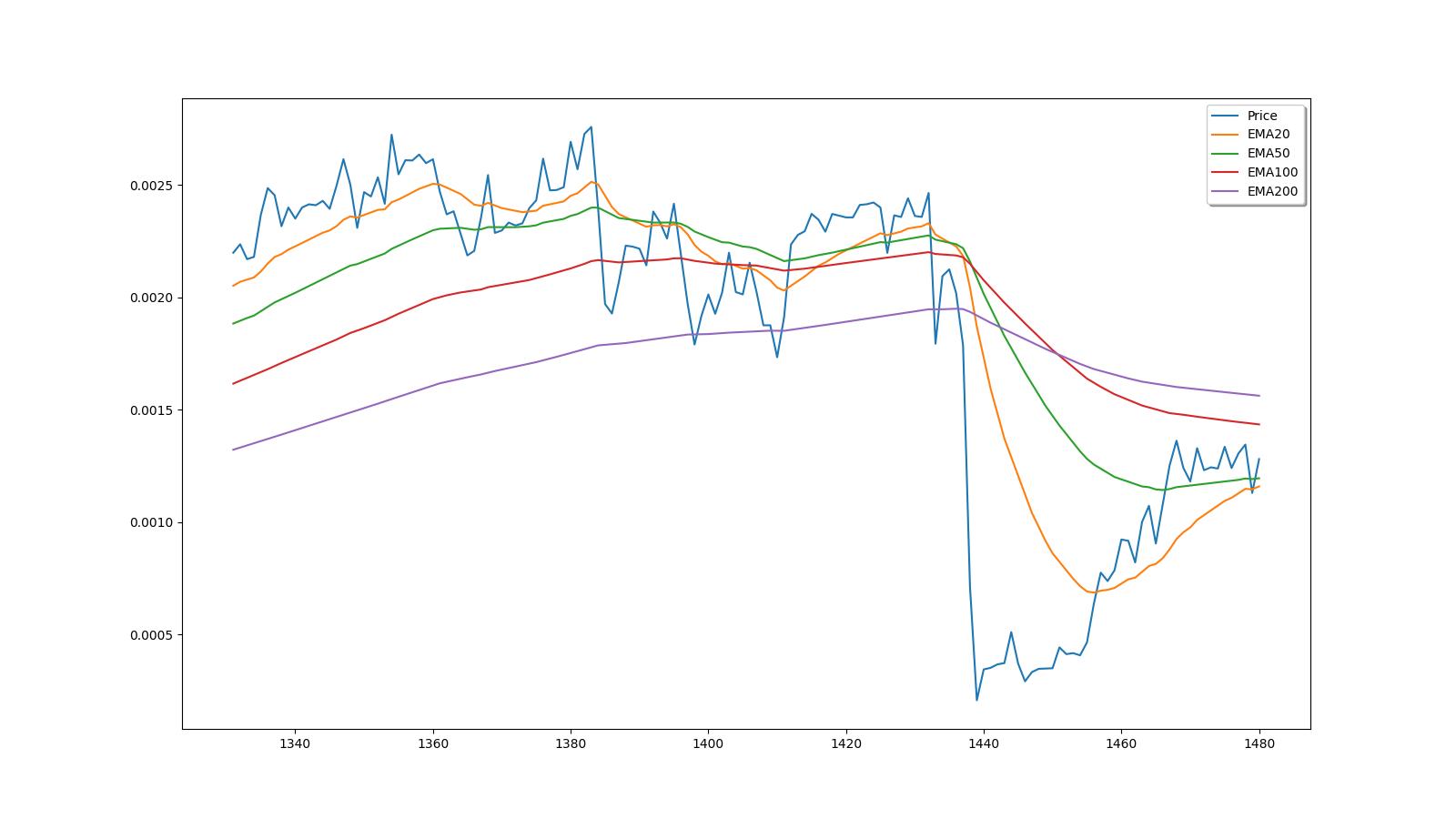 Marnotaur Exponential Moving Averages