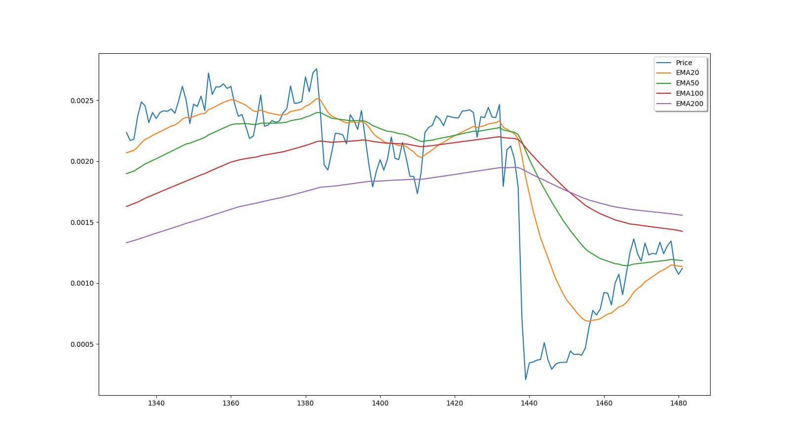 Marnotaur Exponential Moving Averages