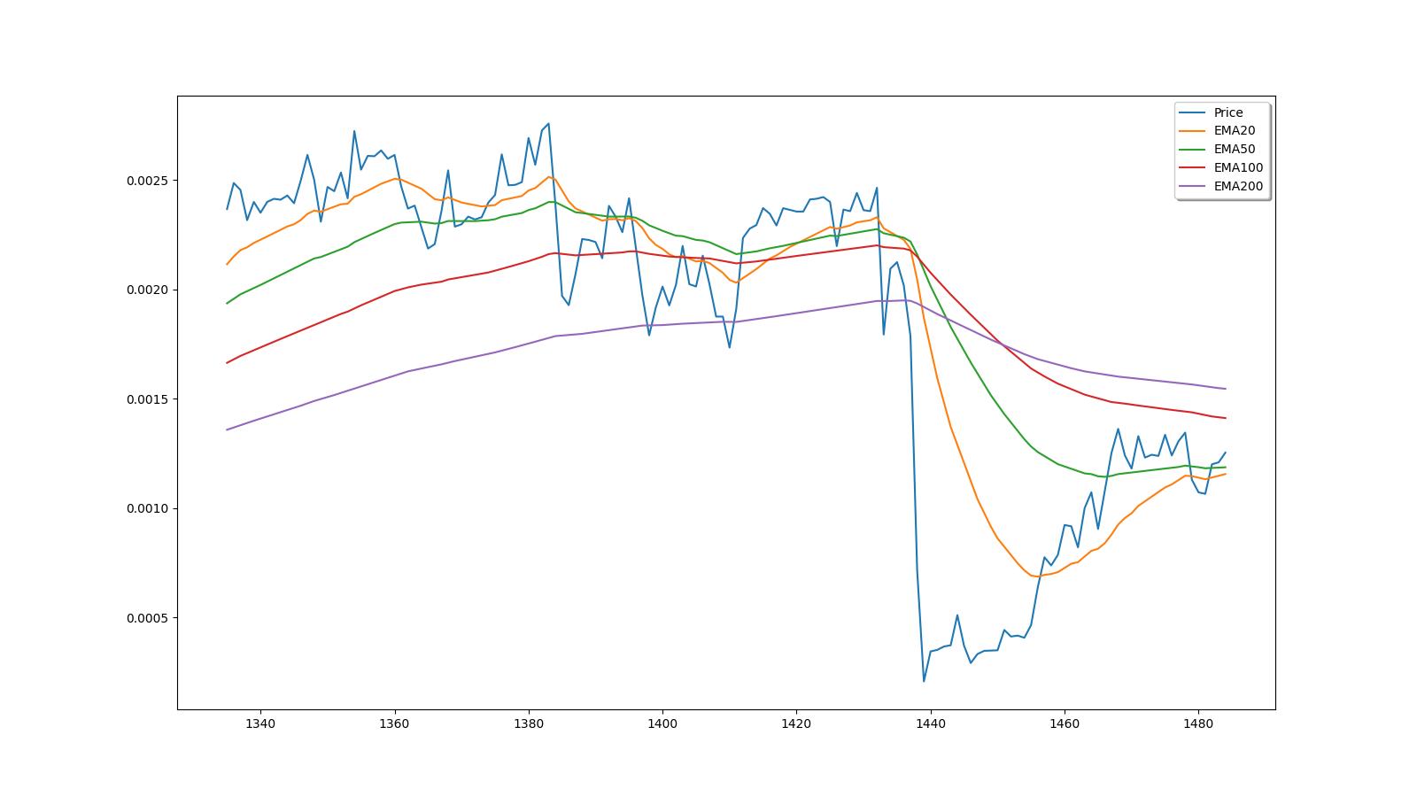 Marnotaur Exponential Moving Averages