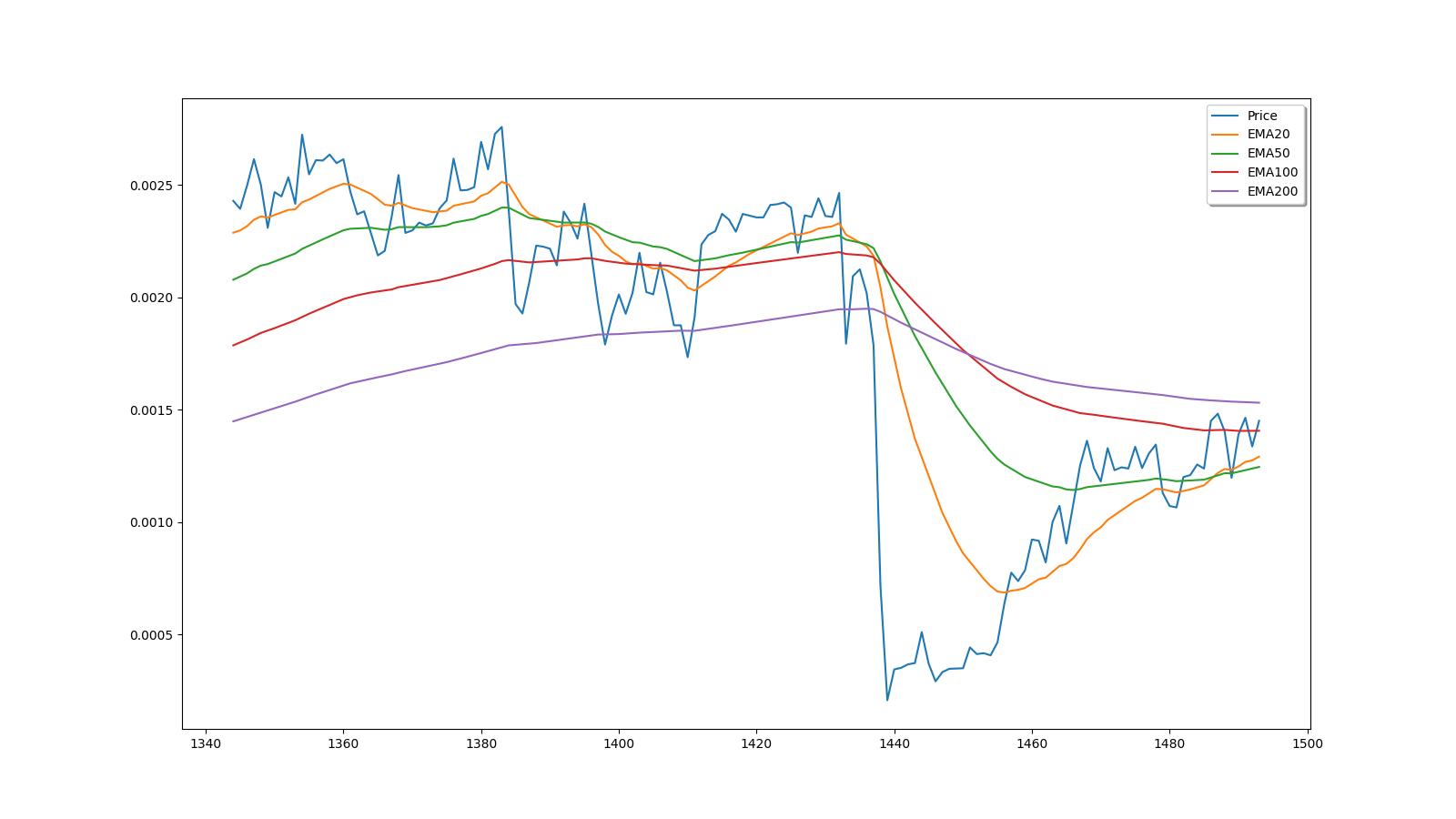 Marnotaur Exponential Moving Averages