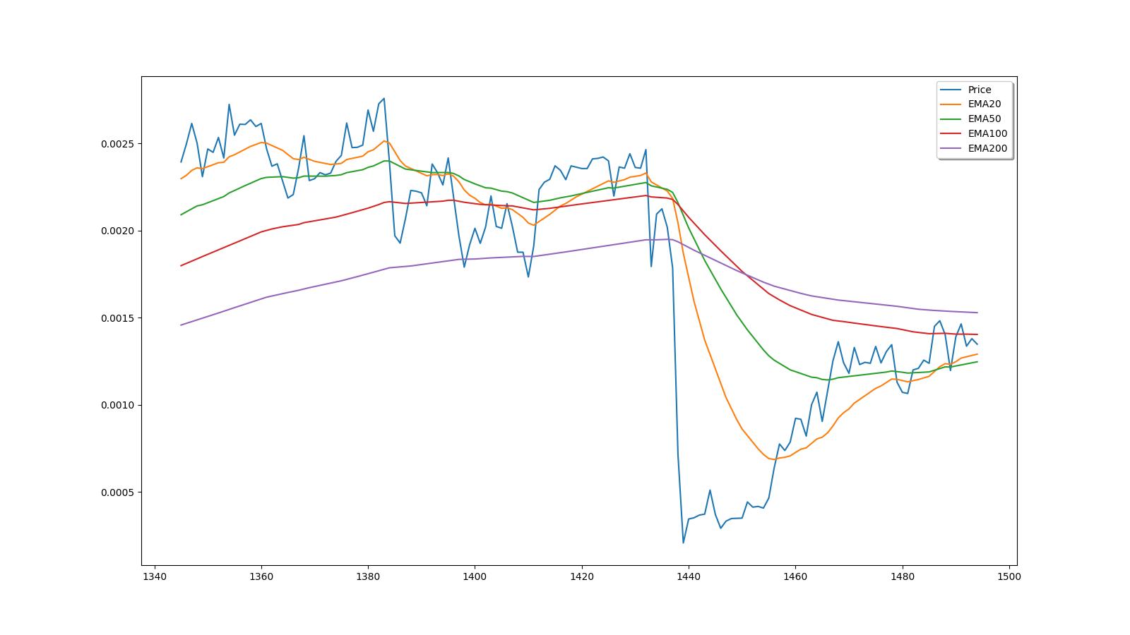 Marnotaur Exponential Moving Averages