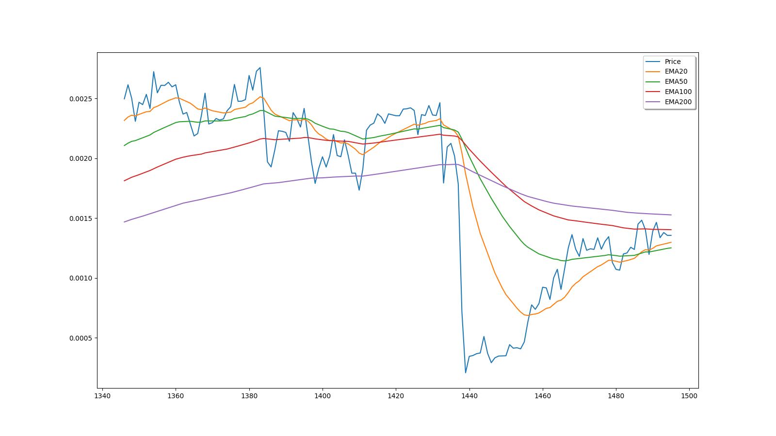 Marnotaur Exponential Moving Averages