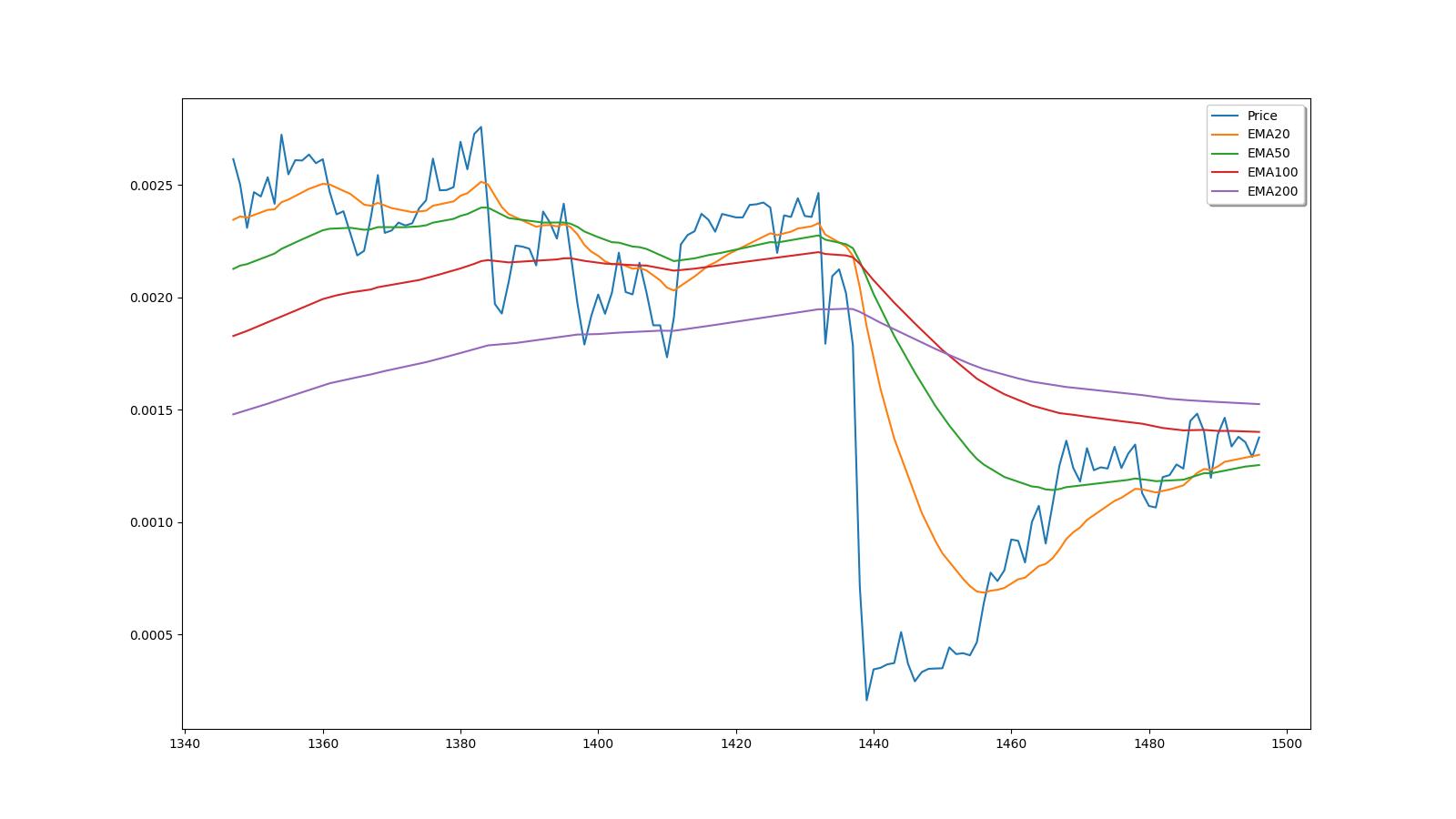 Marnotaur Exponential Moving Averages