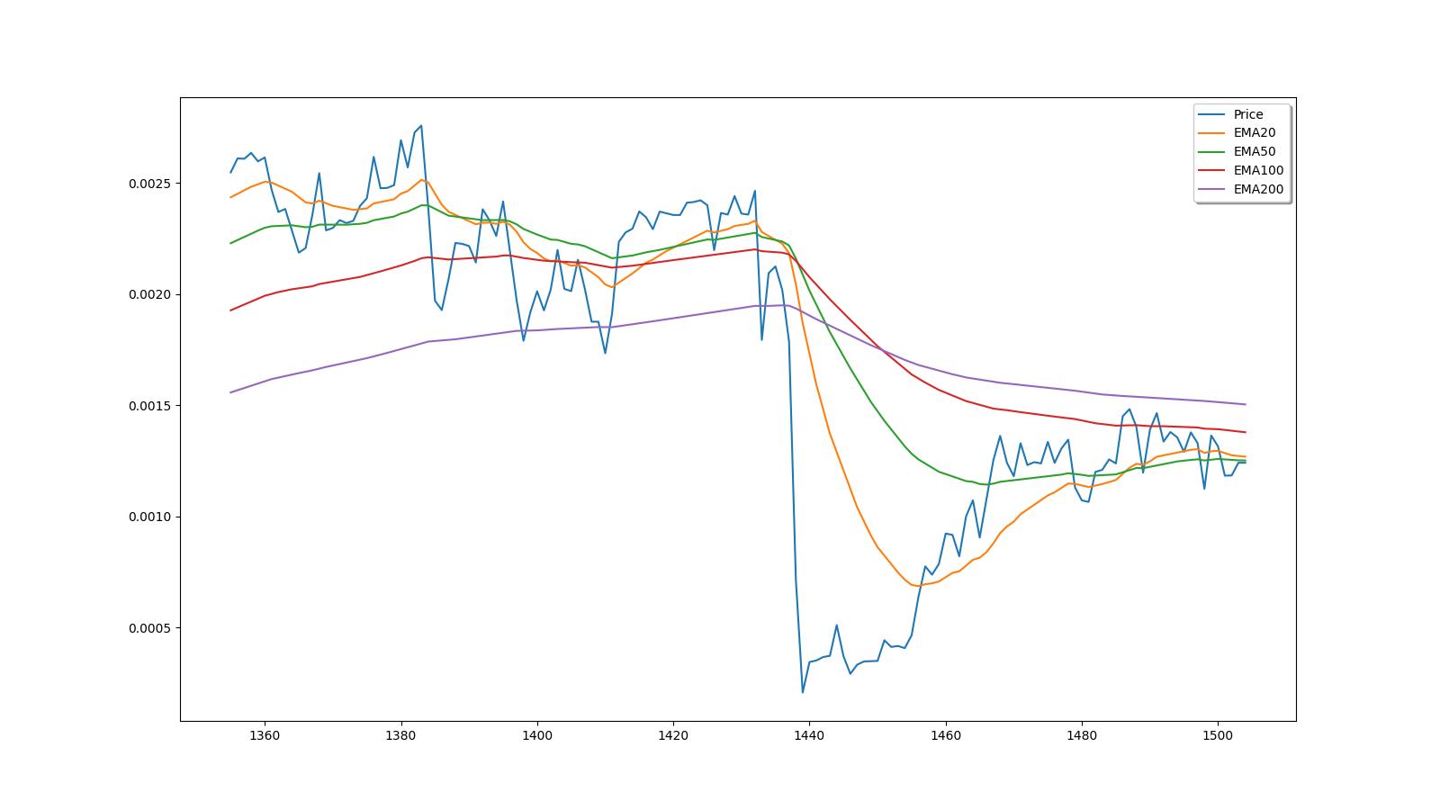 Marnotaur Exponential Moving Averages