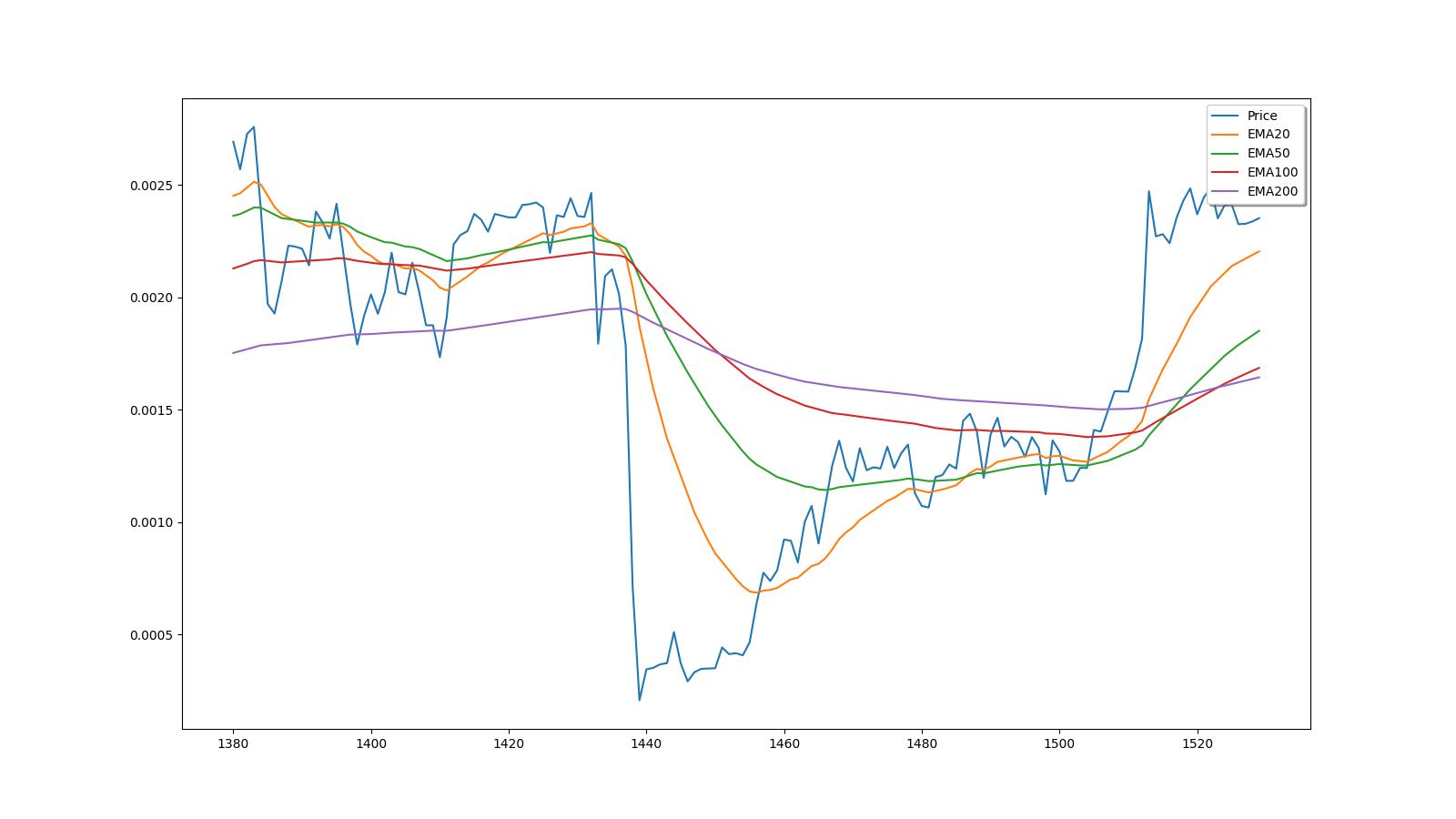 Marnotaur Exponential Moving Averages