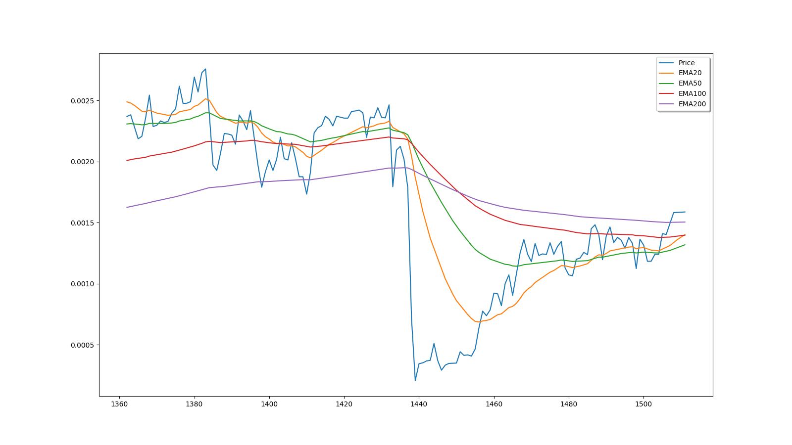 Marnotaur Exponential Moving Averages