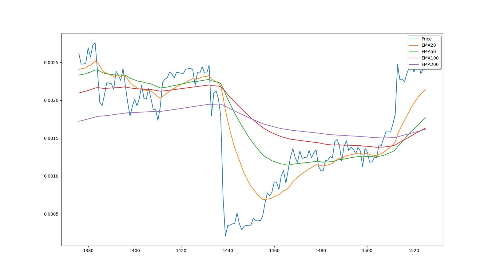 Marnotaur Exponential Moving Averages