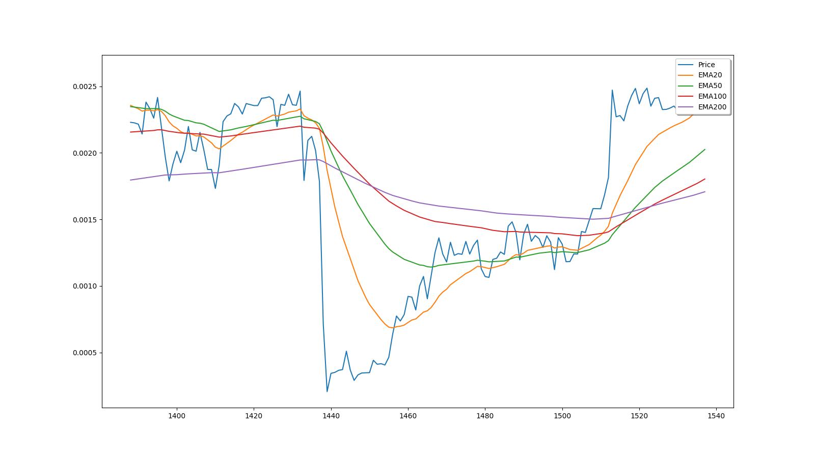 Marnotaur Exponential Moving Averages