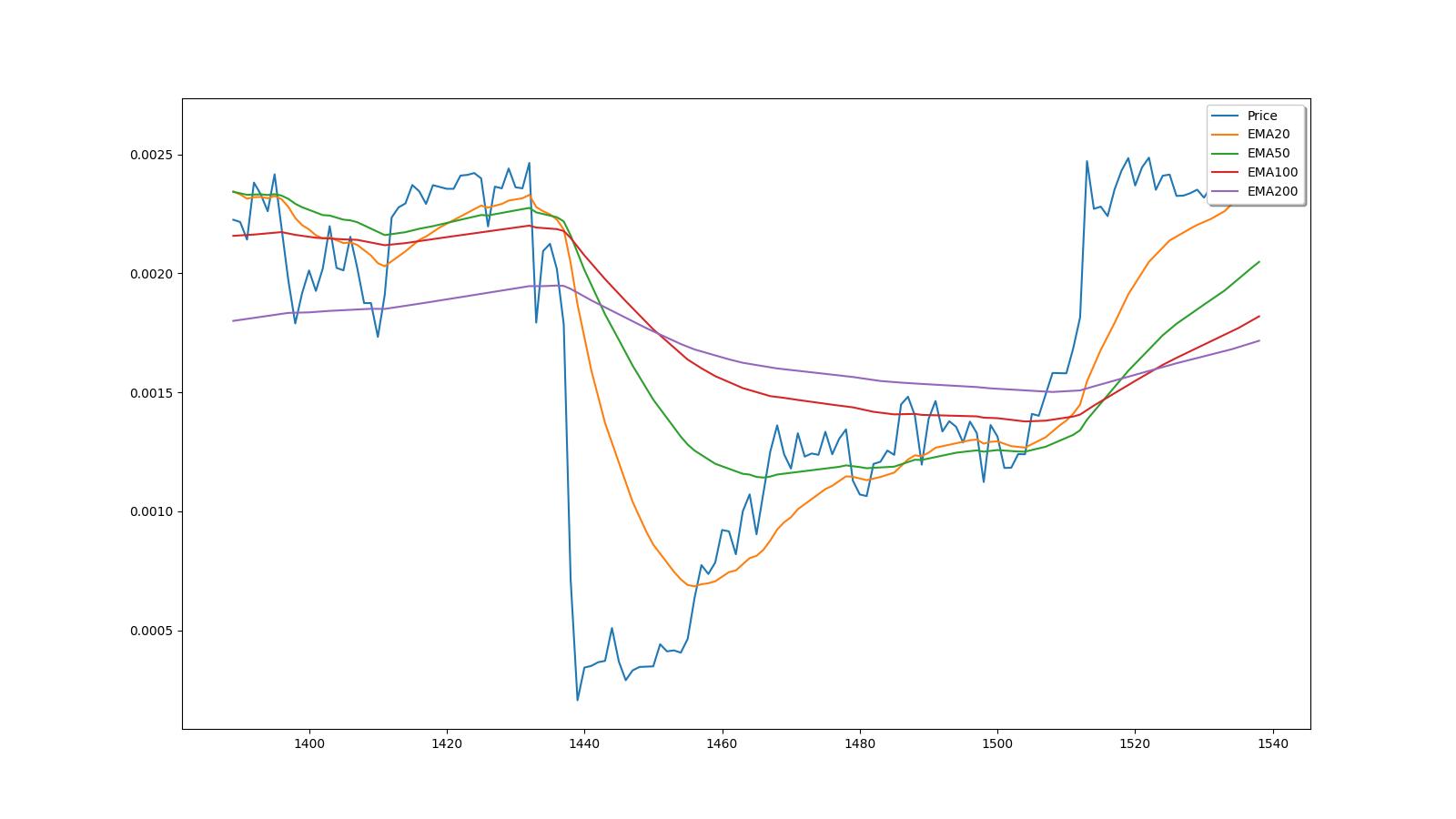 Marnotaur Exponential Moving Averages