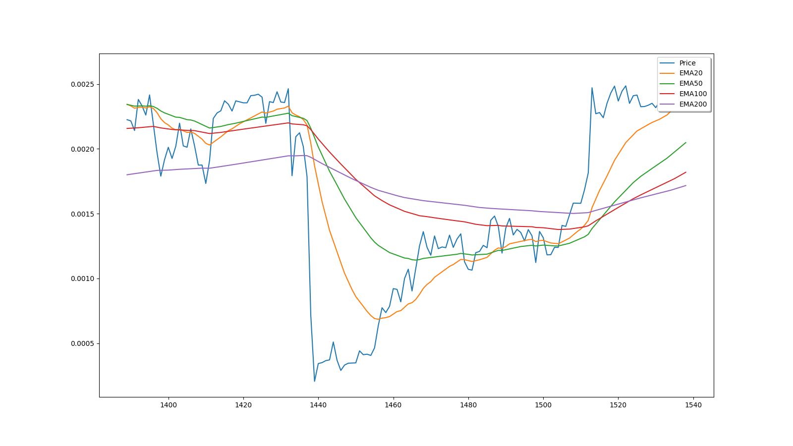 Marnotaur Exponential Moving Averages