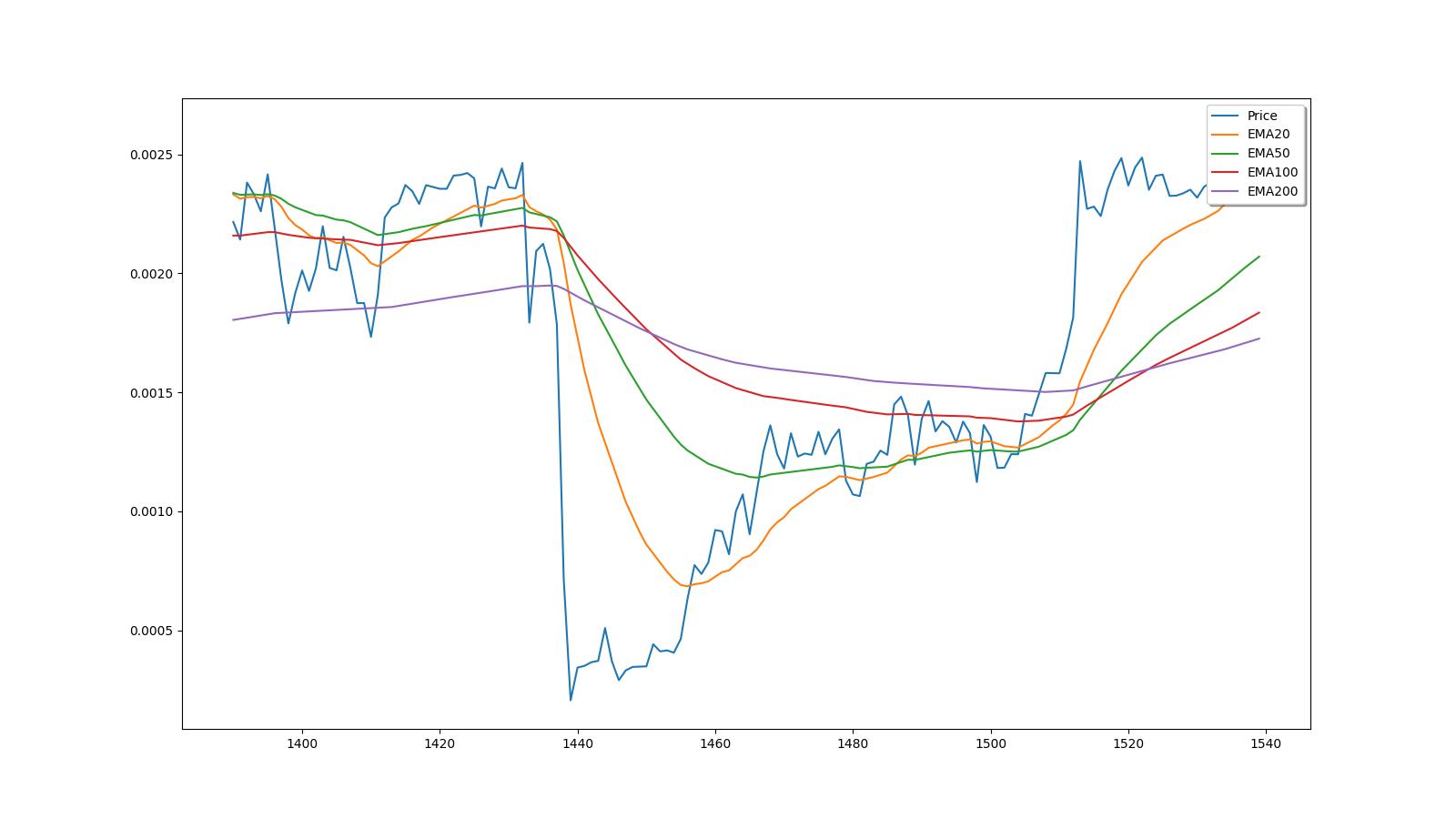Marnotaur Exponential Moving Averages