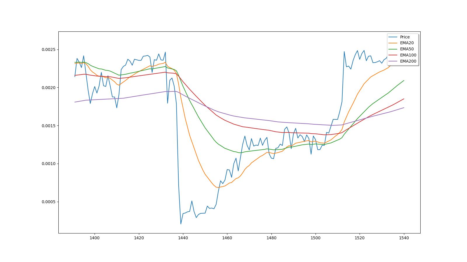 Marnotaur Exponential Moving Averages