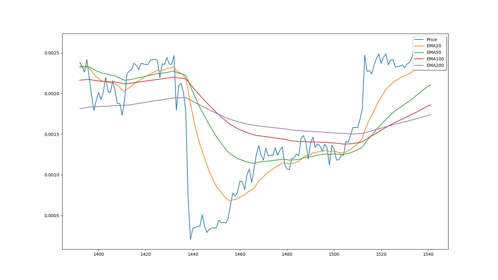 Marnotaur Exponential Moving Averages