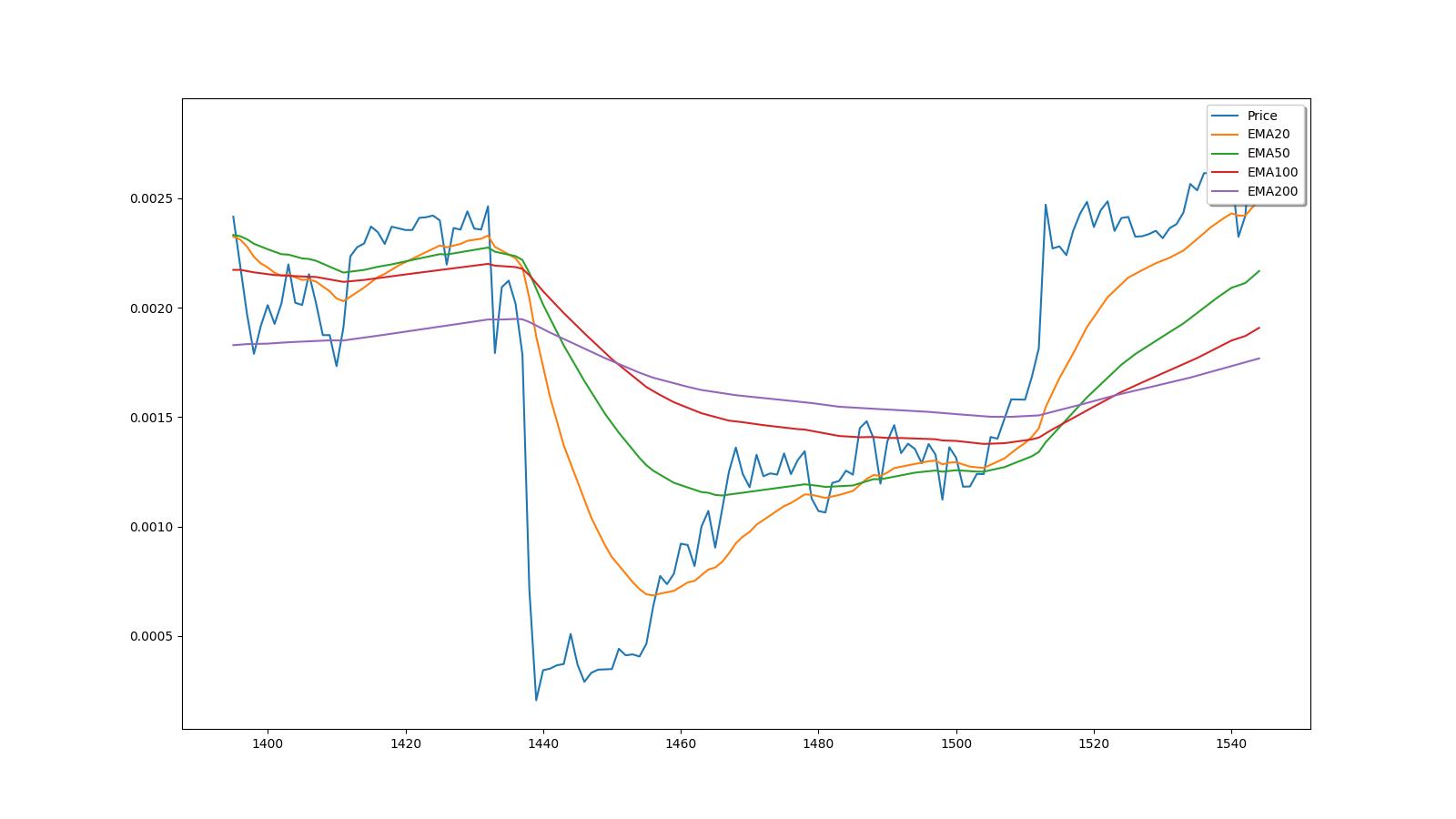 Marnotaur Exponential Moving Averages