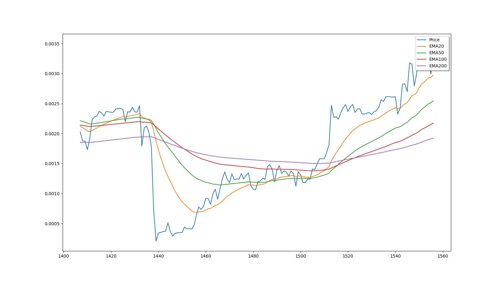 Marnotaur Exponential Moving Averages
