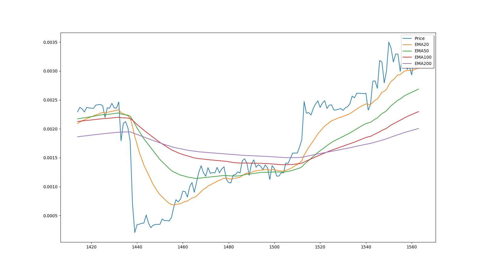 Marnotaur Exponential Moving Averages