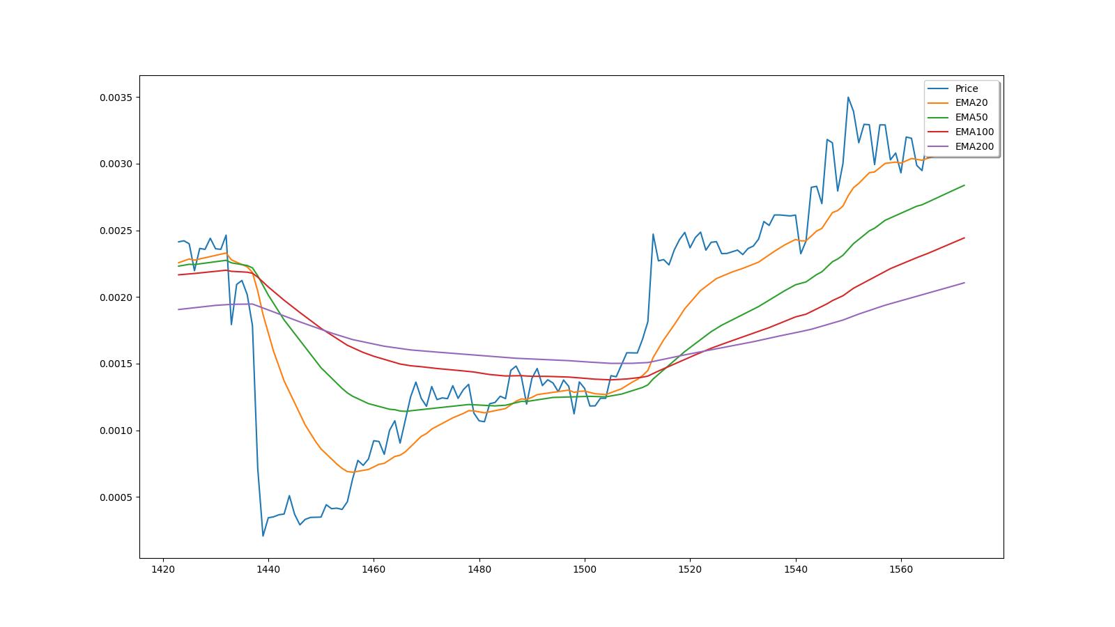 Marnotaur Exponential Moving Averages