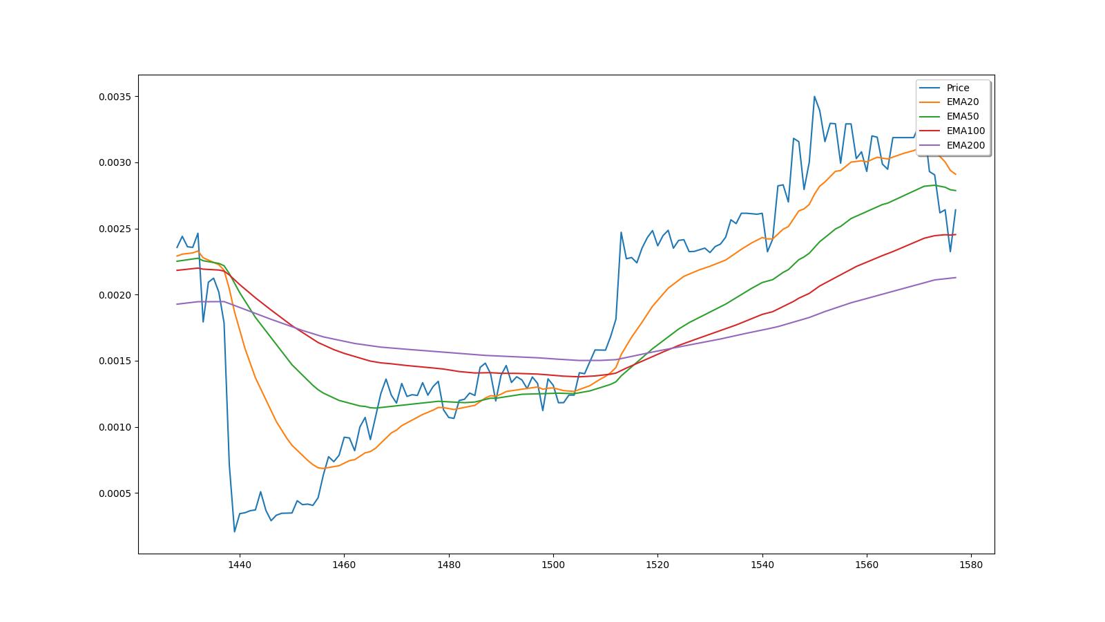 Marnotaur Exponential Moving Averages