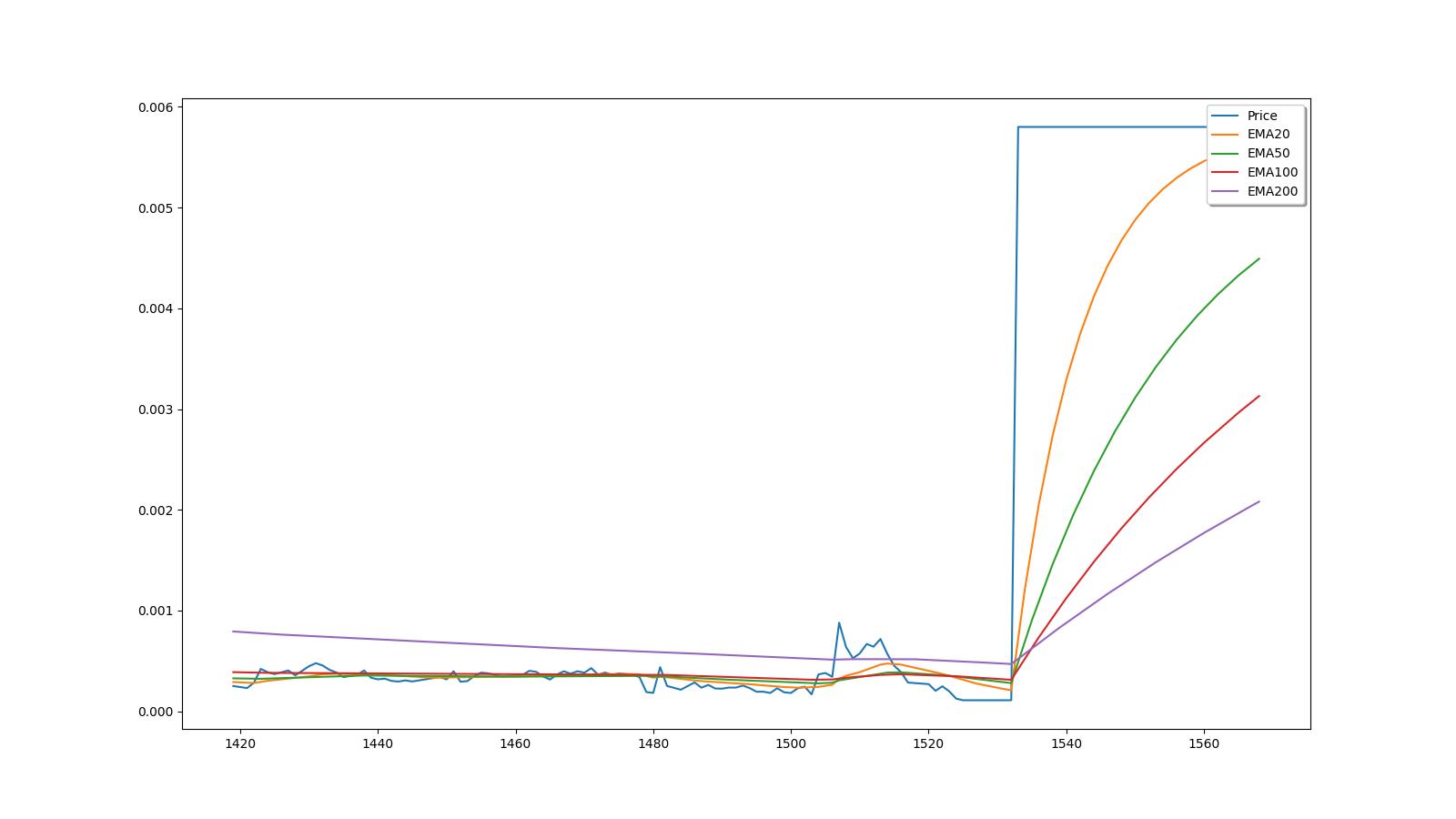 Maro Exponential Moving Averages