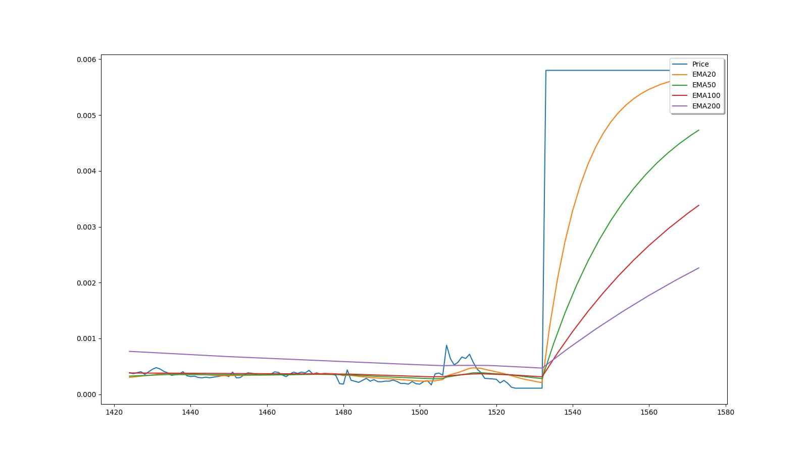 Maro Exponential Moving Averages