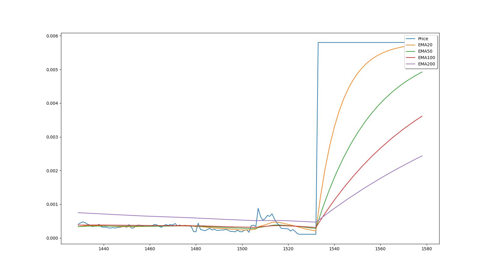 Maro Exponential Moving Averages