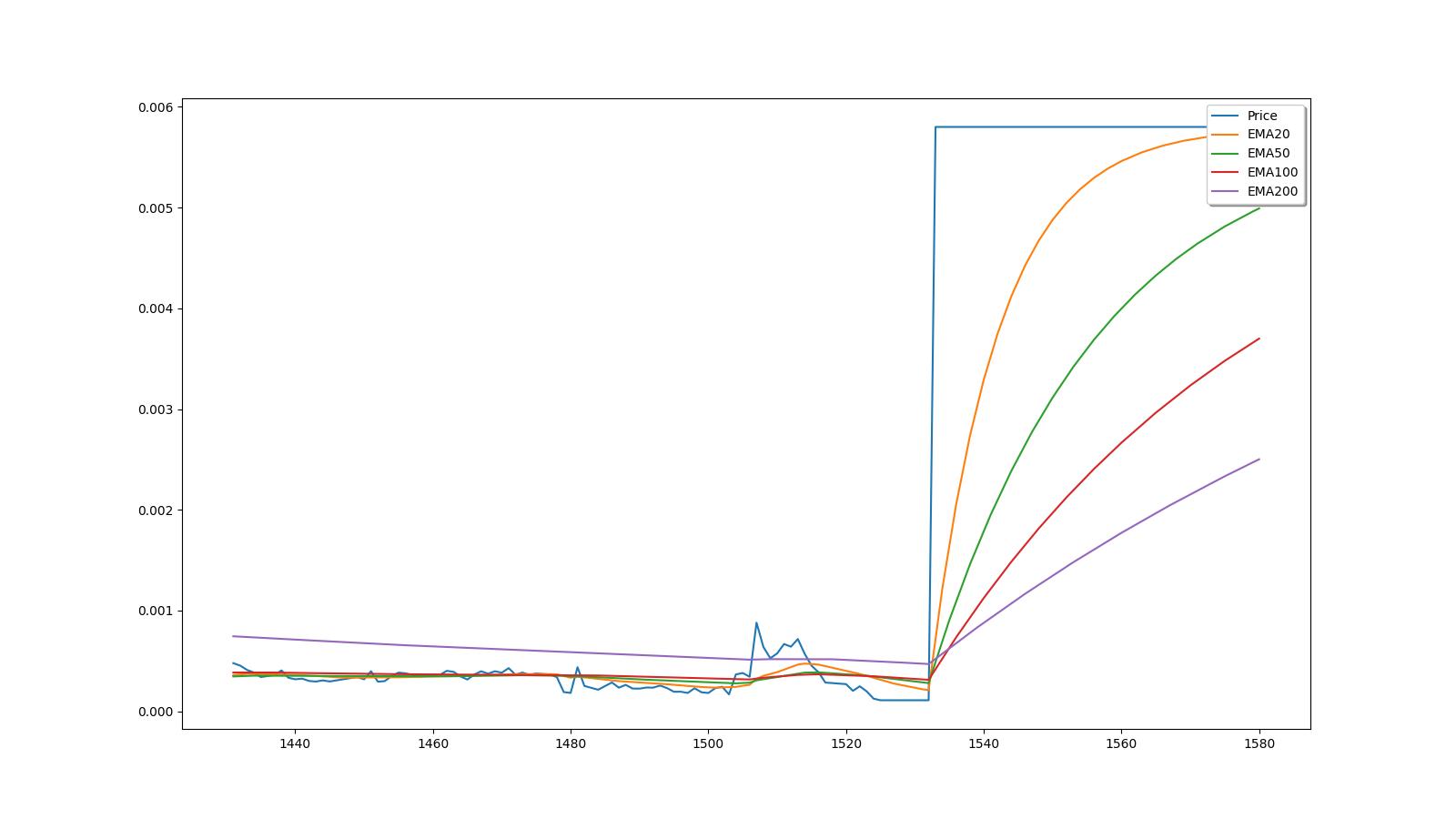 Maro Exponential Moving Averages