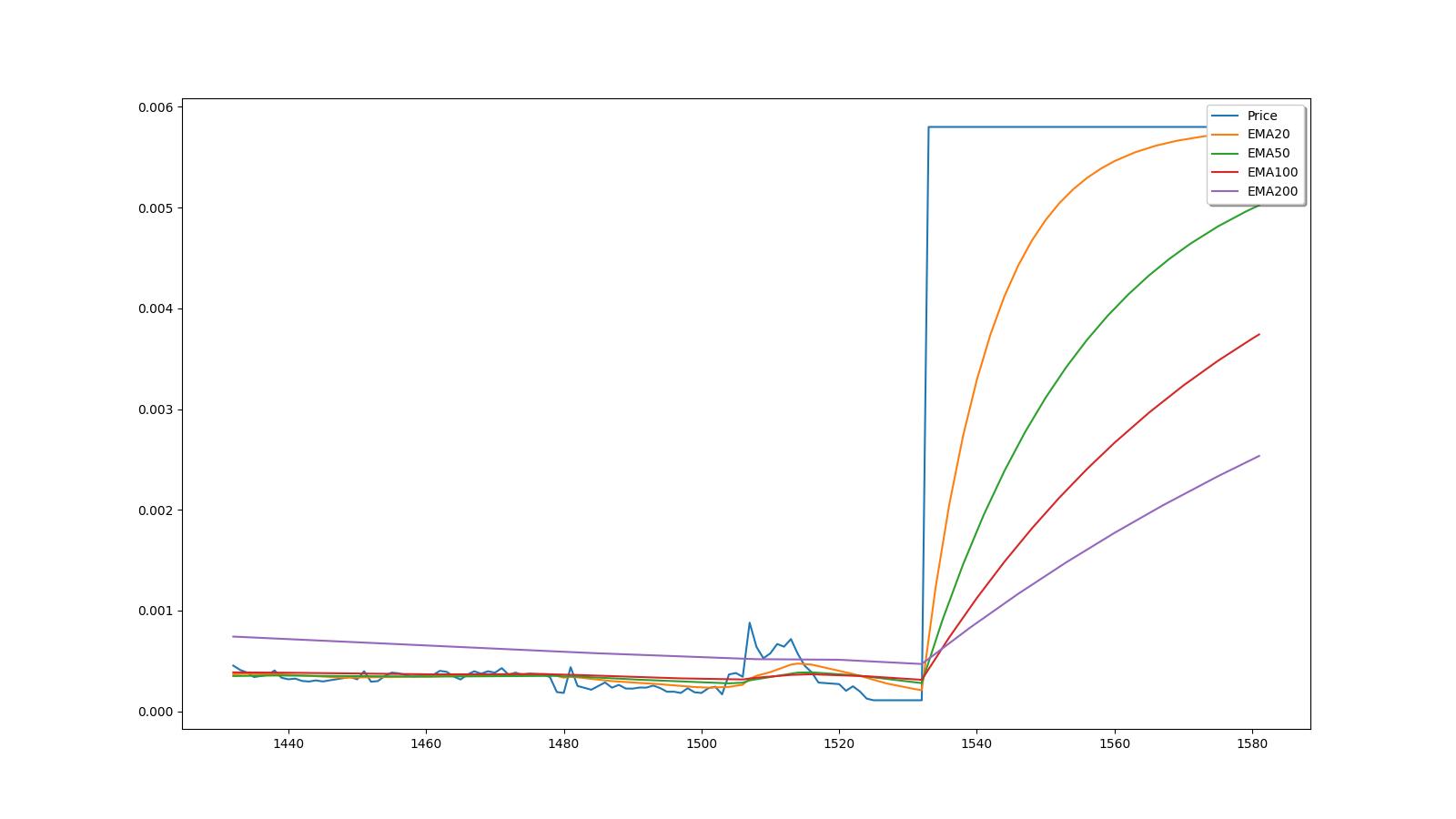 Maro Exponential Moving Averages