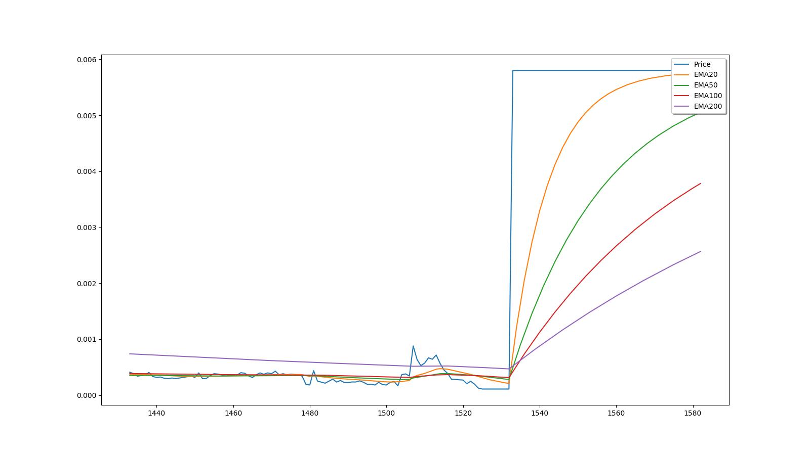Maro Exponential Moving Averages