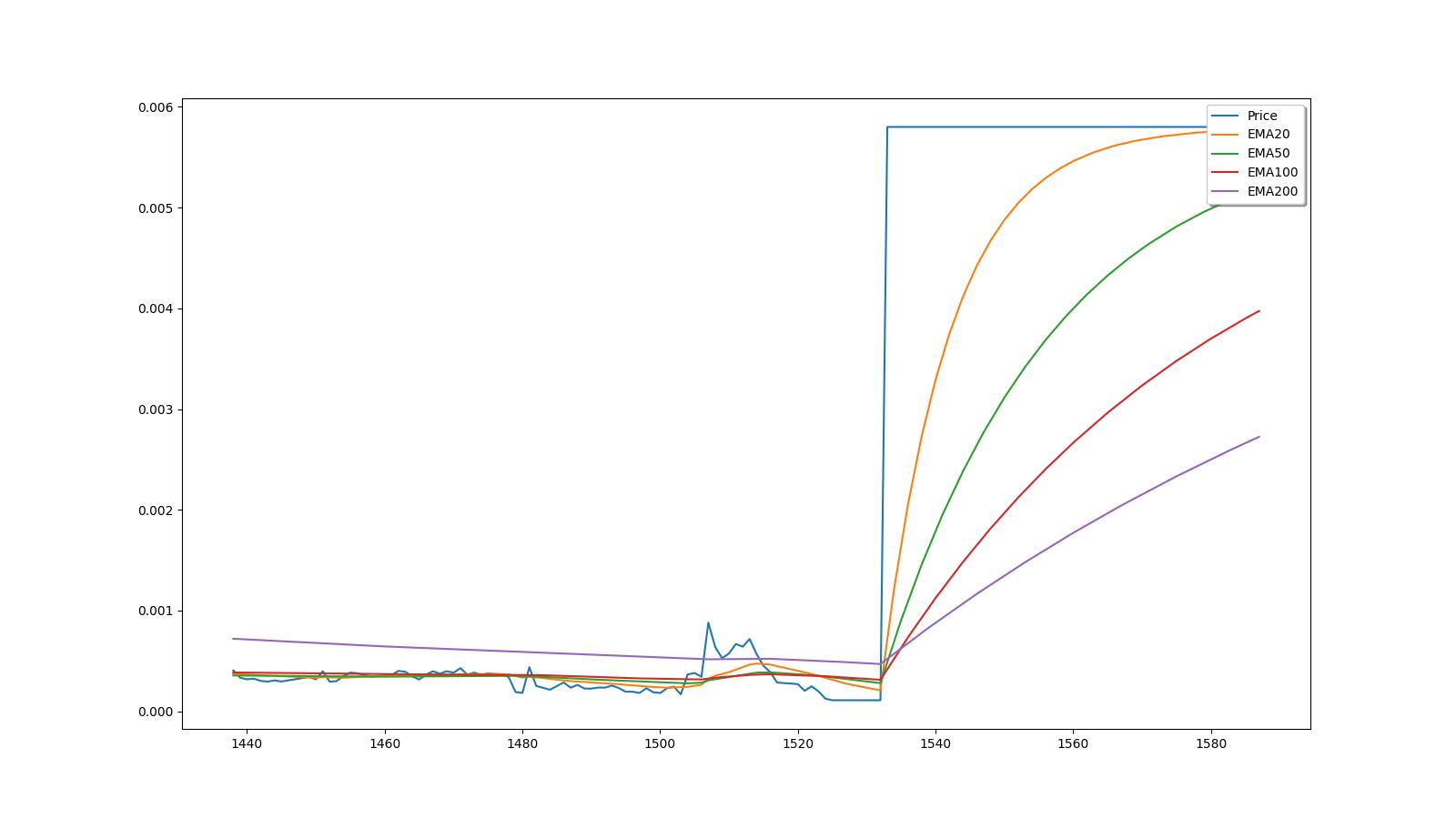 Maro Exponential Moving Averages