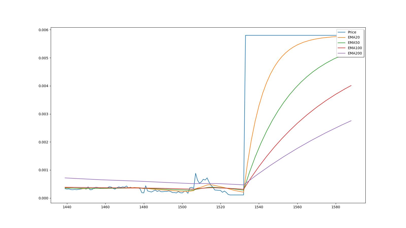Maro Exponential Moving Averages
