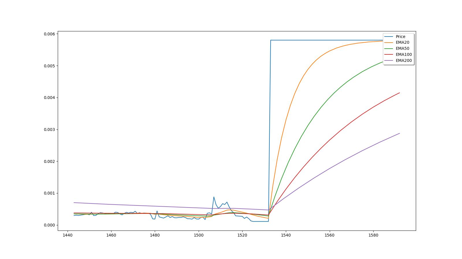 Maro Exponential Moving Averages