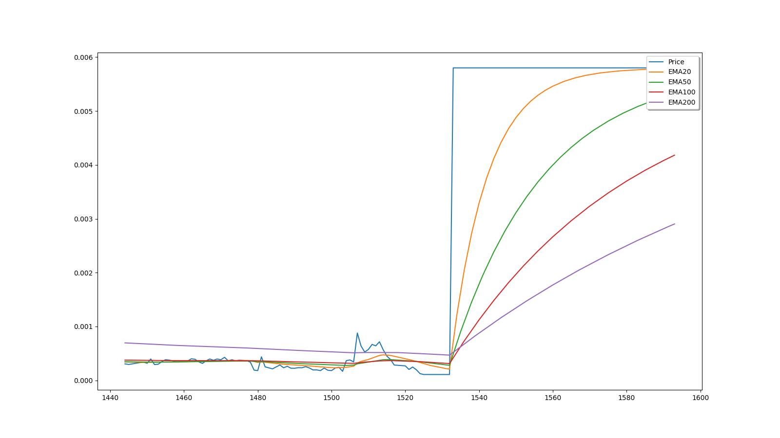 Maro Exponential Moving Averages