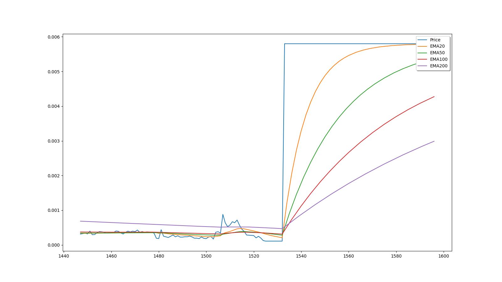 Maro Exponential Moving Averages