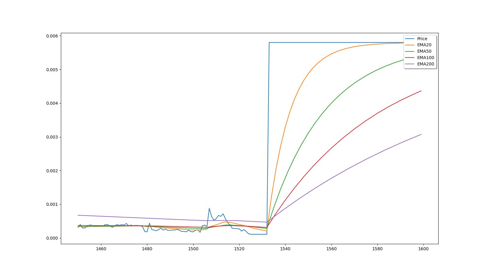 Maro Exponential Moving Averages