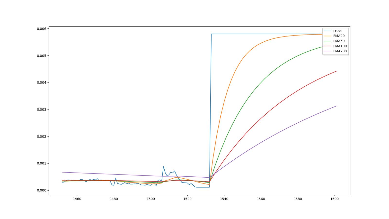 Maro Exponential Moving Averages