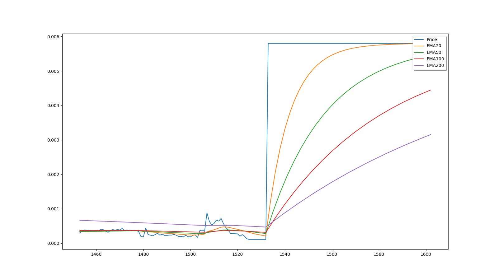Maro Exponential Moving Averages