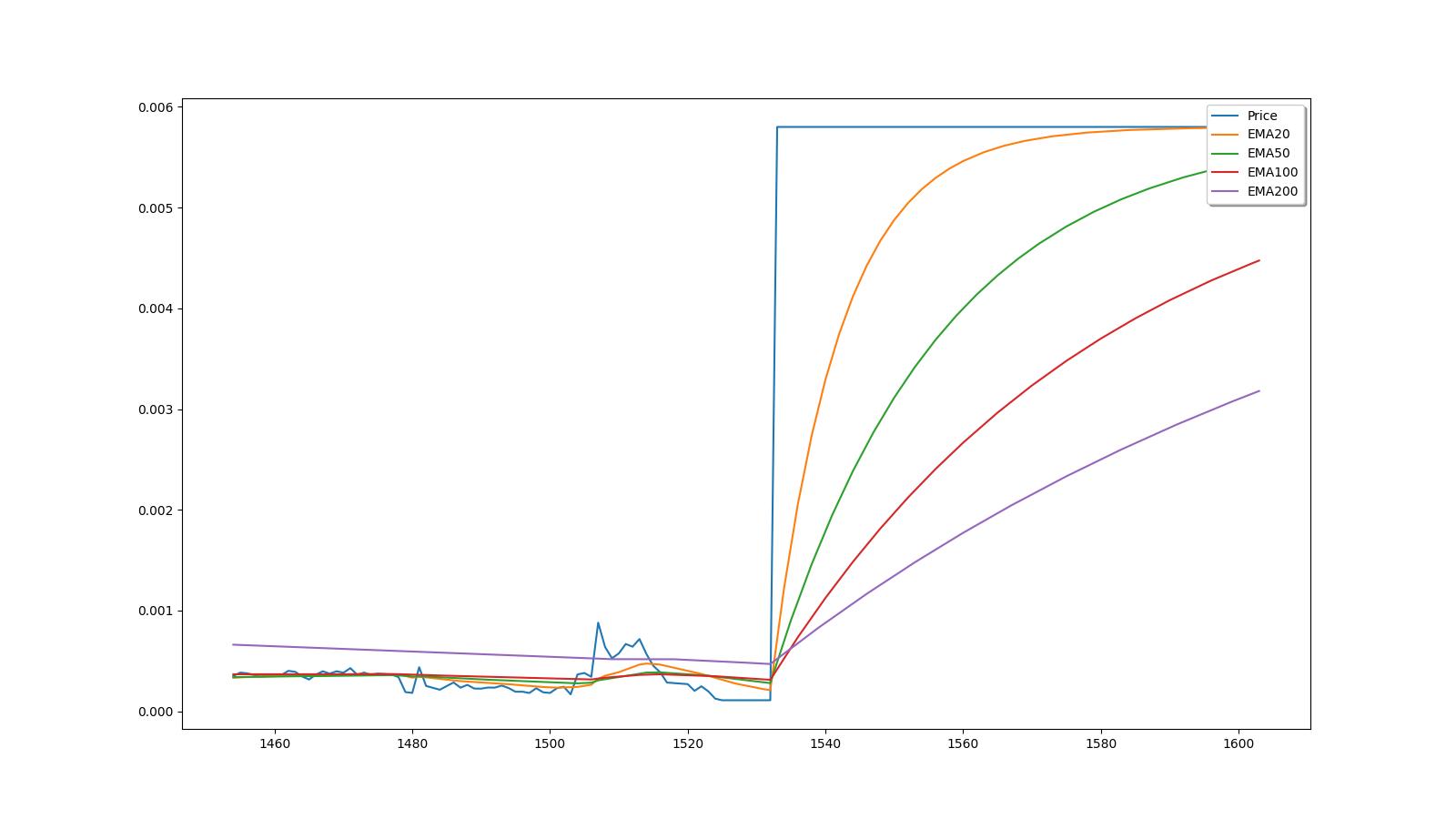 Maro Exponential Moving Averages
