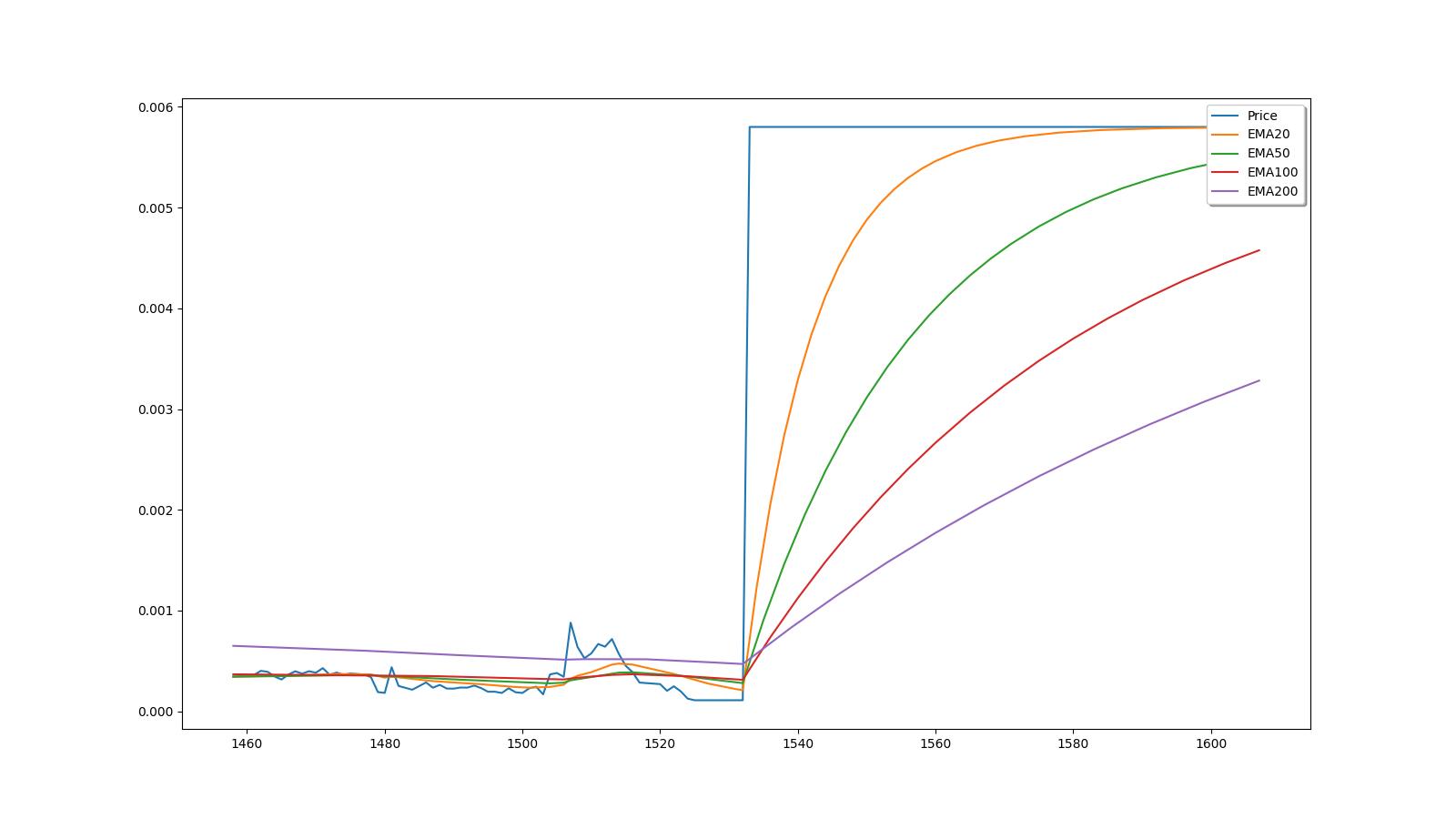Maro Exponential Moving Averages