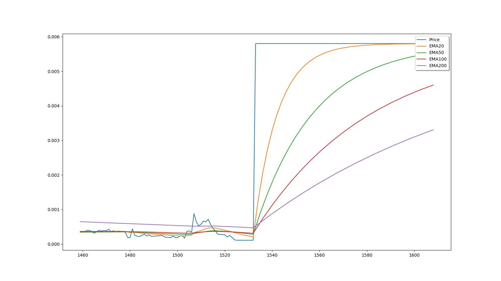 Maro Exponential Moving Averages