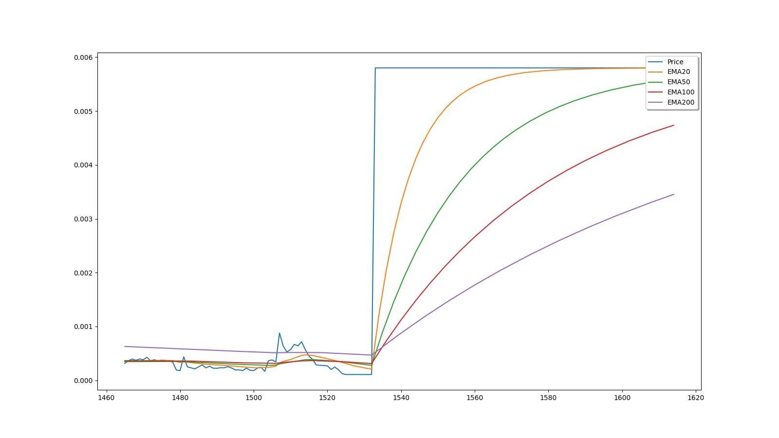 Maro Exponential Moving Averages