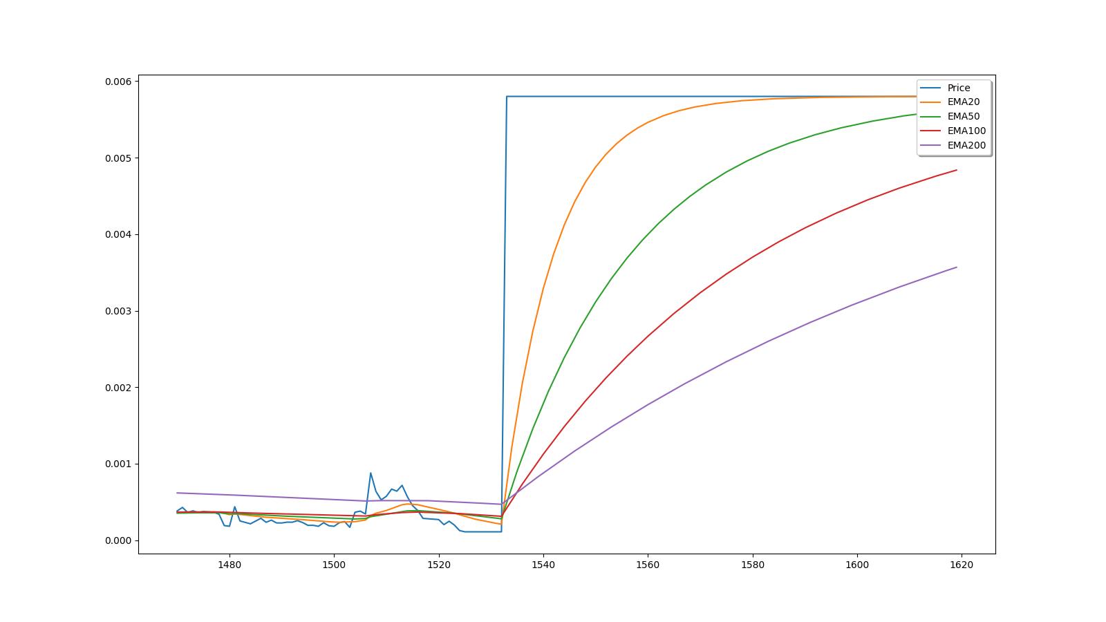 Maro Exponential Moving Averages