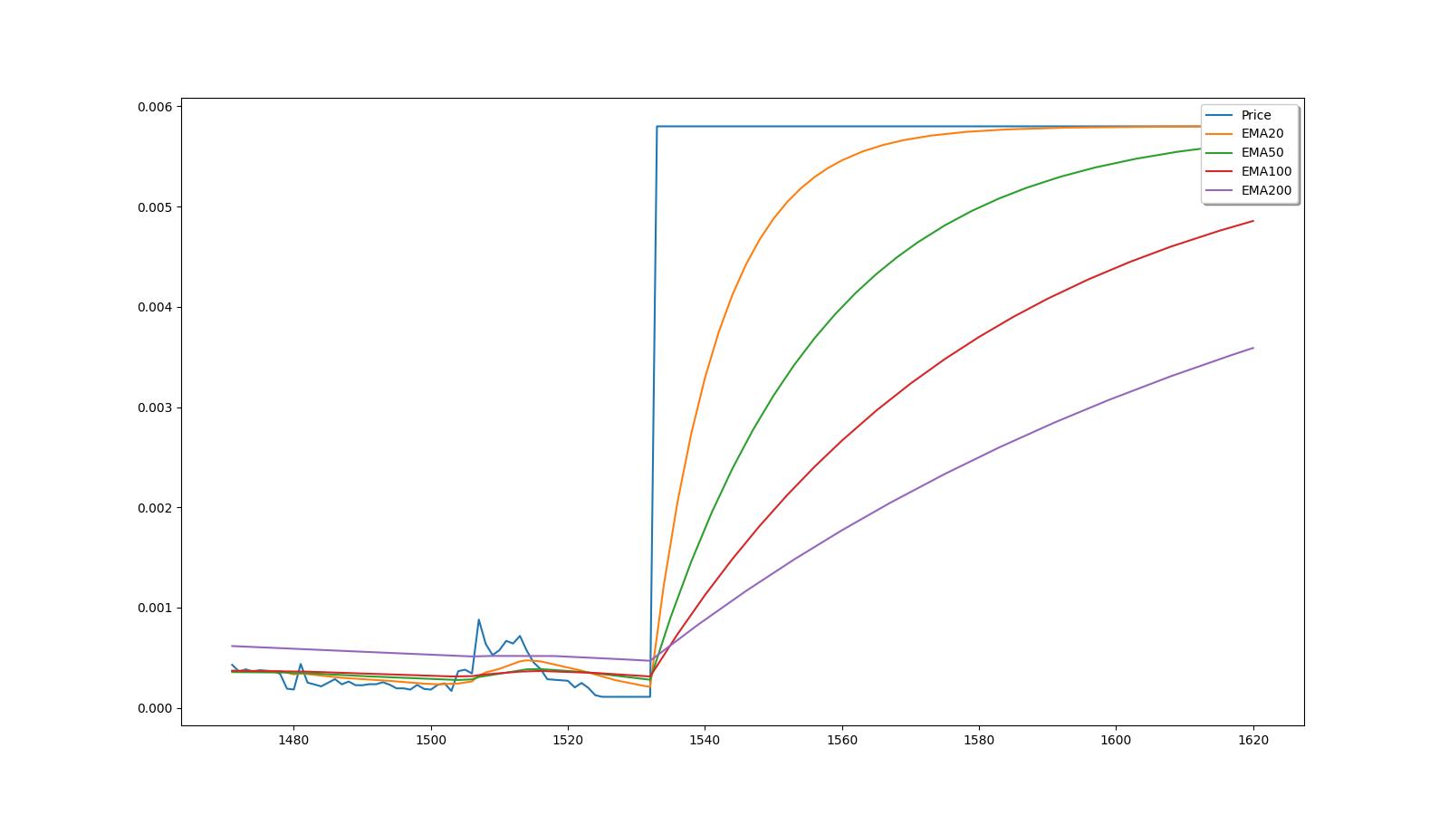 Maro Exponential Moving Averages