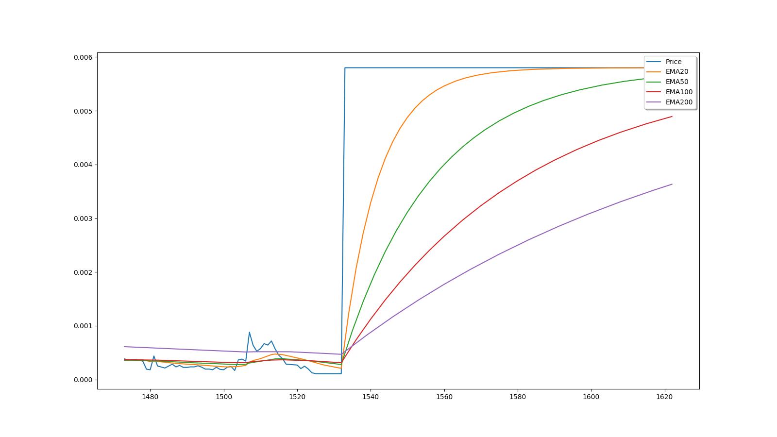 Maro Exponential Moving Averages
