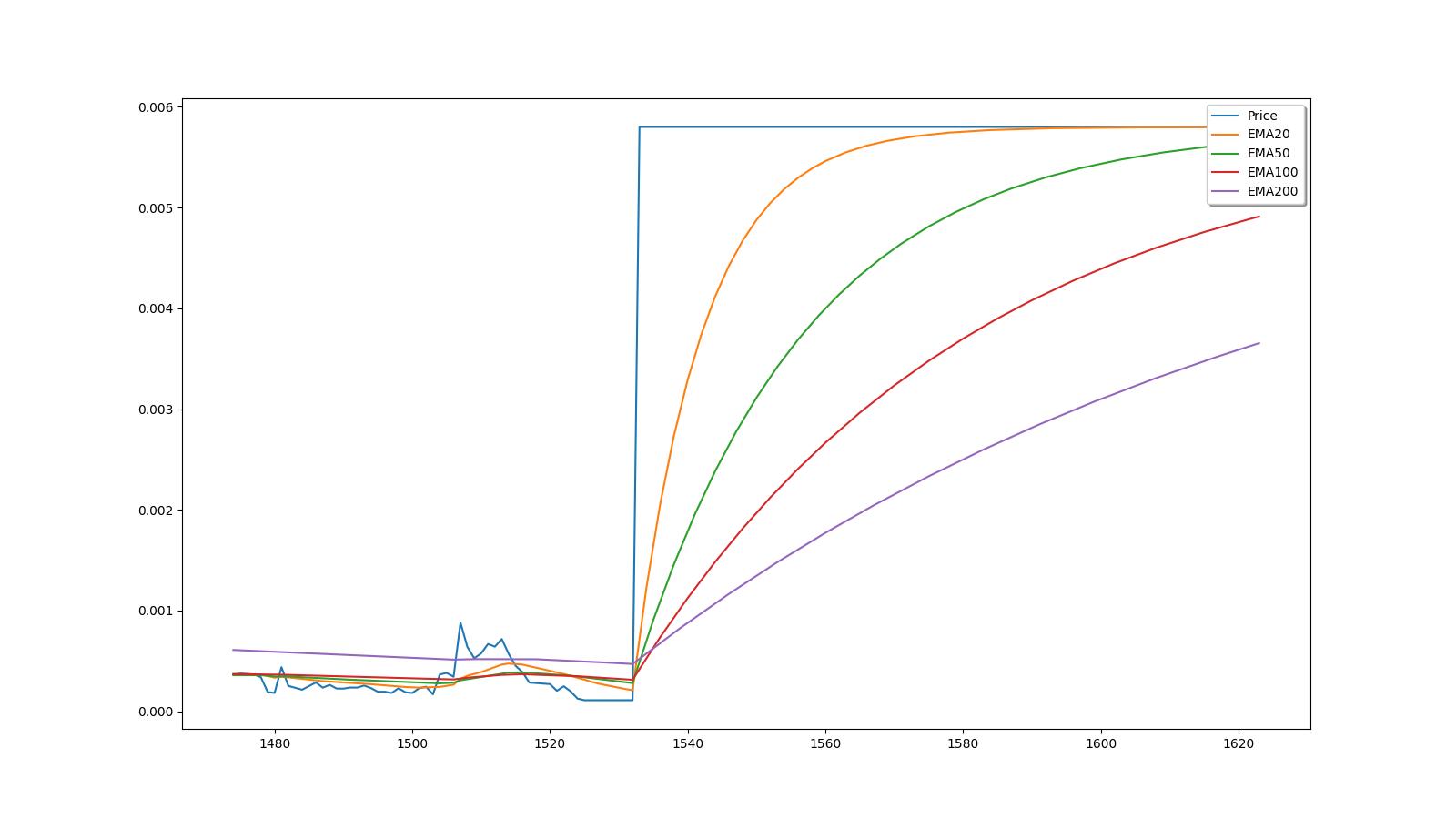 Maro Exponential Moving Averages