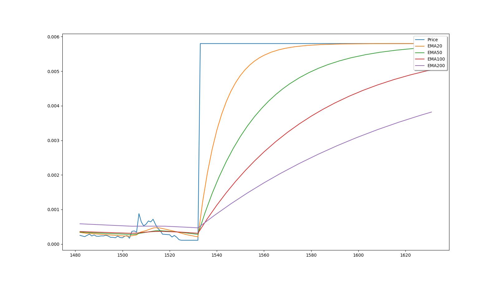 Maro Exponential Moving Averages